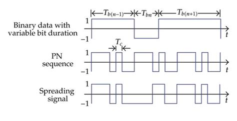 The Proposed Chaos Based Ds Ss System Download Scientific Diagram