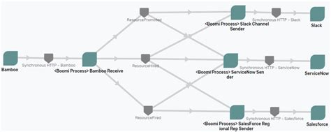 Event Enables Ipaas In Six Simple Steps With Solace Pubsub 2