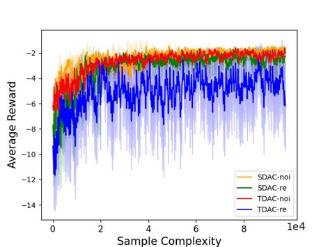 Comparison Between The Proposed Algorithms And Two Timescale