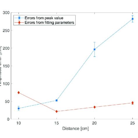amplitude errors for the distance between the sensor and magnet