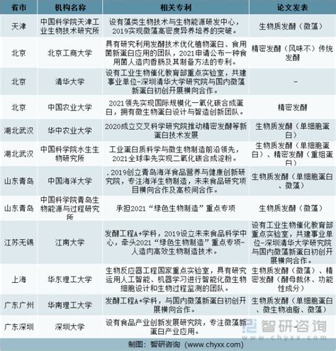 2021年全球新蛋白发酵行业发展现状：全球有88家新蛋白发酵公司，中国有相关学术科研机构12家[图] 财富号 东方财富网