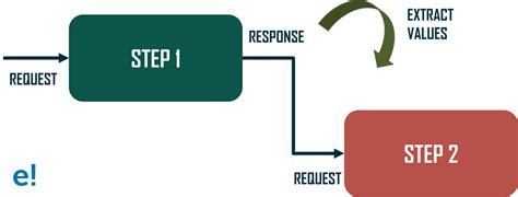 Jmeter Correlation The Best Way For Extracting Variables Edureka