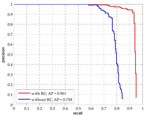 Deformable Faster R Cnn With Aggregating Multi Layer Features For Partially Occluded Object