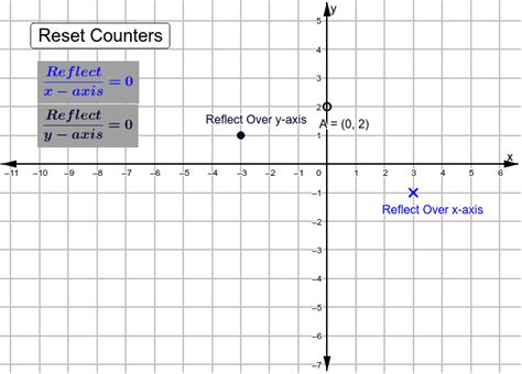 X Axis Reflection Equation