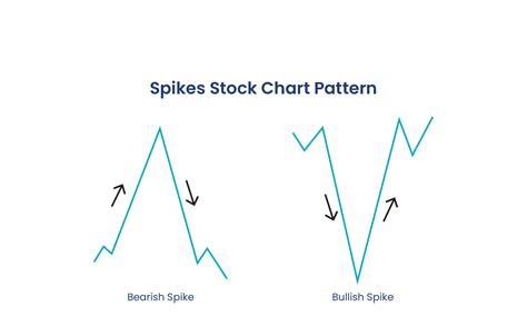 Understanding Spike Chart Pattern Key Signals To Watch