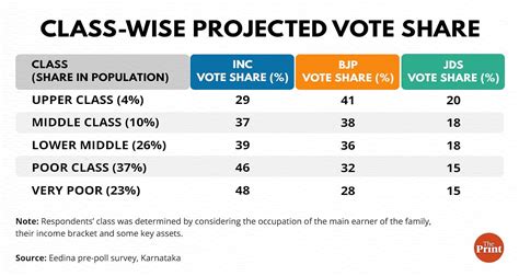 Class Matters In Karnataka Eedina S Pre Poll Survey On Voting