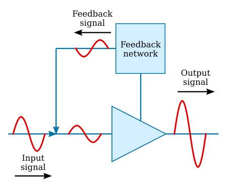 Amplifier Feedback Amplifiers Basics Electronics