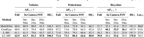 Table 1 From Multi View Fusion Of Sensor Data For Improved Perception And Prediction In