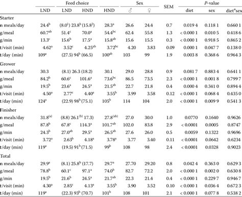 Effect Of Nutrient Density And Sex On The Feeding Behaviour Download Scientific Diagram