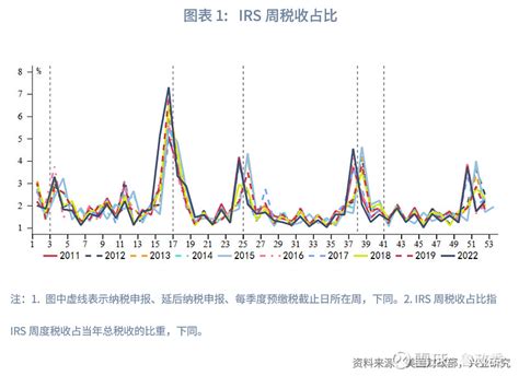 外汇商品美国税期与美元流动性美元货币市场月度观察2023年第二期 本期专栏美国缴税期与美元流动性关系探究IRS税收存在较强的季节性