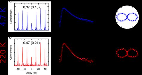 Experimental Evidence Of Ultrafast Polarised Single Photon Emission