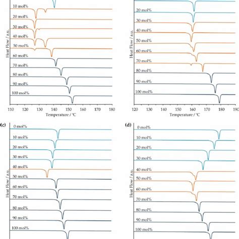 Dsc Curves Of The Crystallization Products Of The Binary Systems A Download Scientific