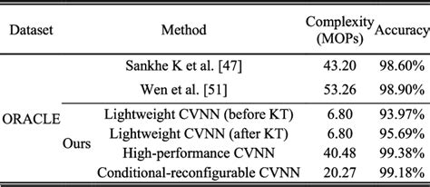 Table I From A Zynq Based Platform With Conditional Reconfigurable Complex Valued Neural