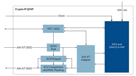 Intel® Fpga Symmetric Cryptographic Ip