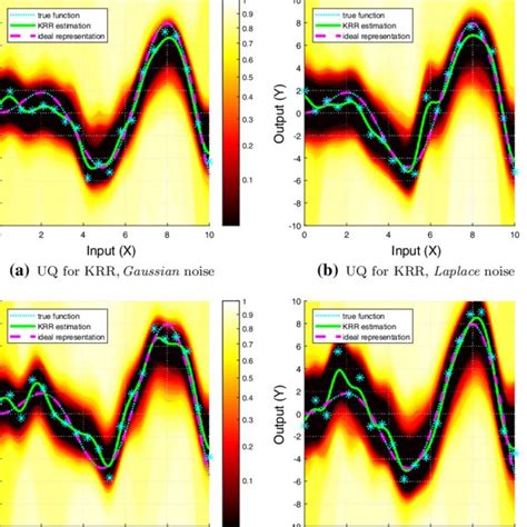 Exact Non Asymptotic Distribution Free Confidence Regions For Ideal Download Scientific