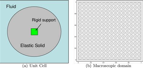 Figure 1 From Multiscale Finite Element Methods For Fluid Structure