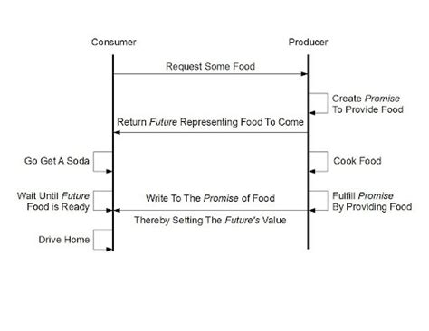 Multithreading And Patterns Dev Community