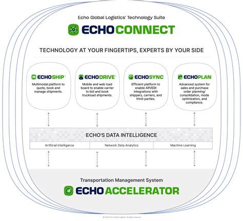 Our Company Echo Global Logistics