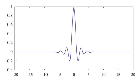 Comparison Between Shannon And Shannon Cosine Scaling Functions A