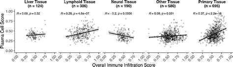 884 Variable Associations Between Humoral Immune Features And Immune