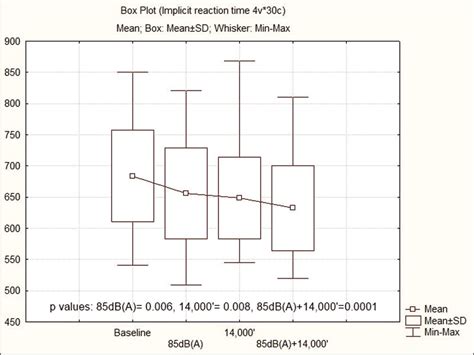 Concurrent White Noise And Acute Hypobaric Hypoxia Effect On Aviation Cognitive Performance