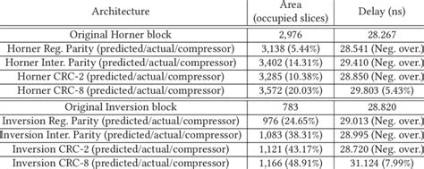 Area And Delay Results Obtained After Adding Fault Detection Into The