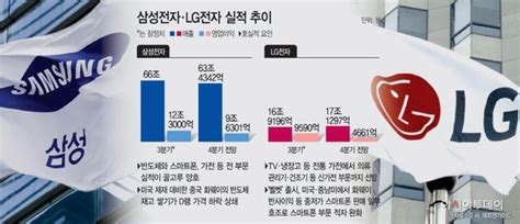 삼성·lg전자 3분기 깜짝 실적4분기도 이어간다 네이트 뉴스