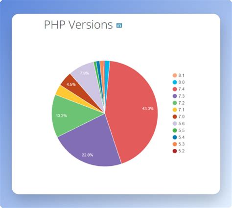 Wordpress Statistics 45 Stats Youll Want To Know In 2023