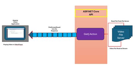 Aspnet Core Api Returning Video File As Stream And Playing Video Stream In Angular Client