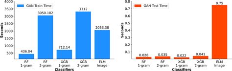 Training And Testing Time For Classifiers On Gan Download Scientific