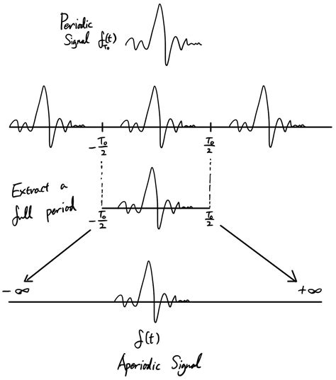 Fourier Transform 101 — Part 3 Fourier Transform By Sho Nakagome