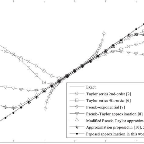 Linear In Db Characteristics Download Scientific Diagram