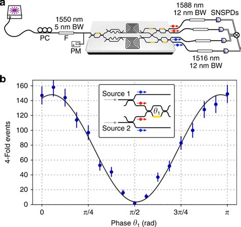 Heralded Hong Ou Mandel Interference A Experimental Setup For 4 Photon