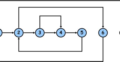 yazılımcılar dünyası bubble sort programının algoritması