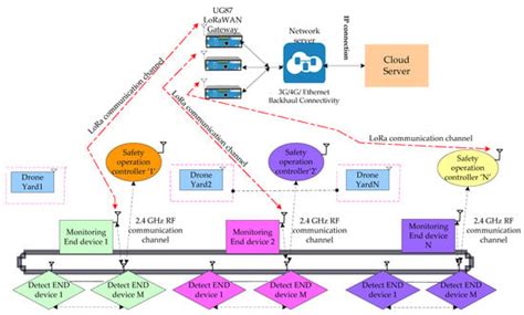 Zigbee And Long Range Architecture Based Monitoring System For Oil Pipeline Monitoring With The