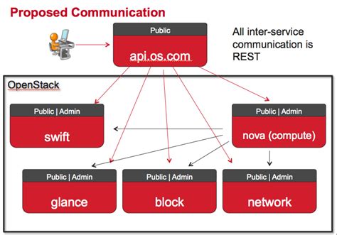Obsoleteapi Transition Openstack