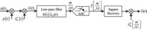 Frame Of The Generalized Random Demodulation Download Scientific Diagram