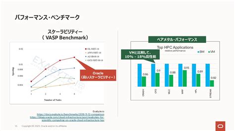 Oracle Cloud Infrastructure High Performance Computing And Gpu Computing：サービス概要のご紹介 Speaker Deck