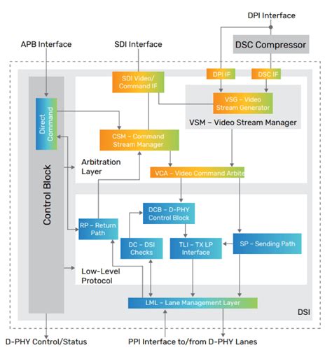 Tx Controller Ip For Mipi Dsi Brochure Cadence