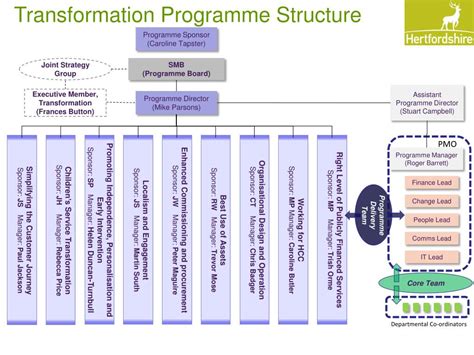 Ppt Transformation Programme Structure Powerpoint Presentation Free Download Id 7025695