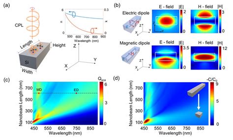 A Schematic Of The Resonant Dielectric Nanostructure As A Unit Cell Download Scientific