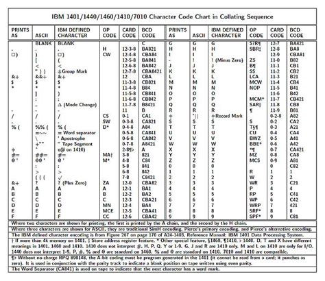 IBM 1401 Overview