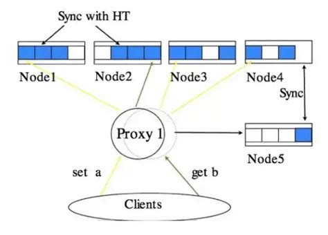 一文读懂非关系型数据库（nosql） 数据库