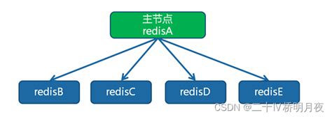 Redis高并发高可用redis28 Psync Csdn博客