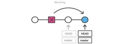 [git] การใช้ Git Revert Pratya Yeekhaday Medium