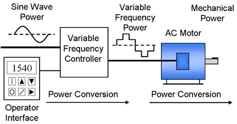 Variable Frequency Drive Vfd Working Principle Inst Tools