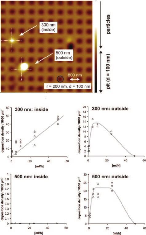 Analysis Of Impact Of Fluid Flow Rate Variations On Particle Retention