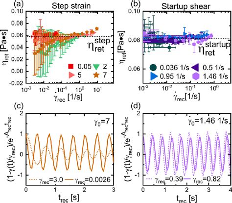 Retardation Viscosity Obtained For Step Strain In A And C And