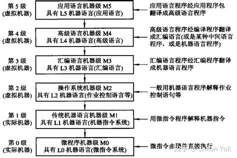 计算机体系结构 第1章 计算机系统结构基础及并行性的开发 知乎