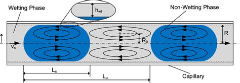 Schematic Representation Of Liquidliquid Capillary Slug Flow Here Ls